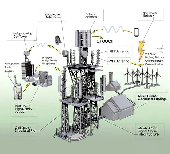 Cell Tower Kit 3d model