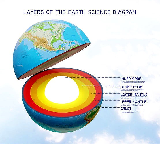 Layers of the Earth science diagram | 3D model