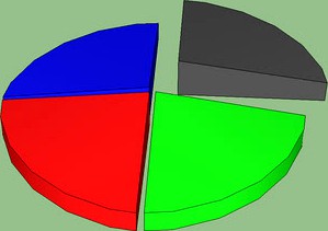 simple 3d exploded pie chart model