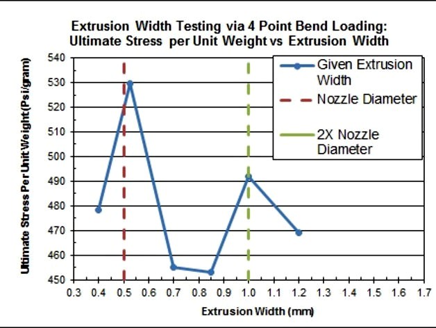 Extrusion Width Testing of 3D Printed Specimens by MechEngineerMike model