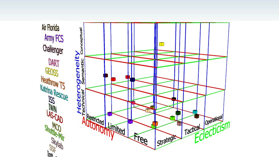 3D SoS Risk assessment model